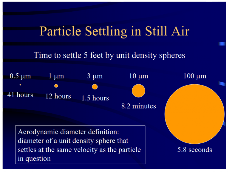Pathogens in the Air: Droplets become microdroplets become aerosol
